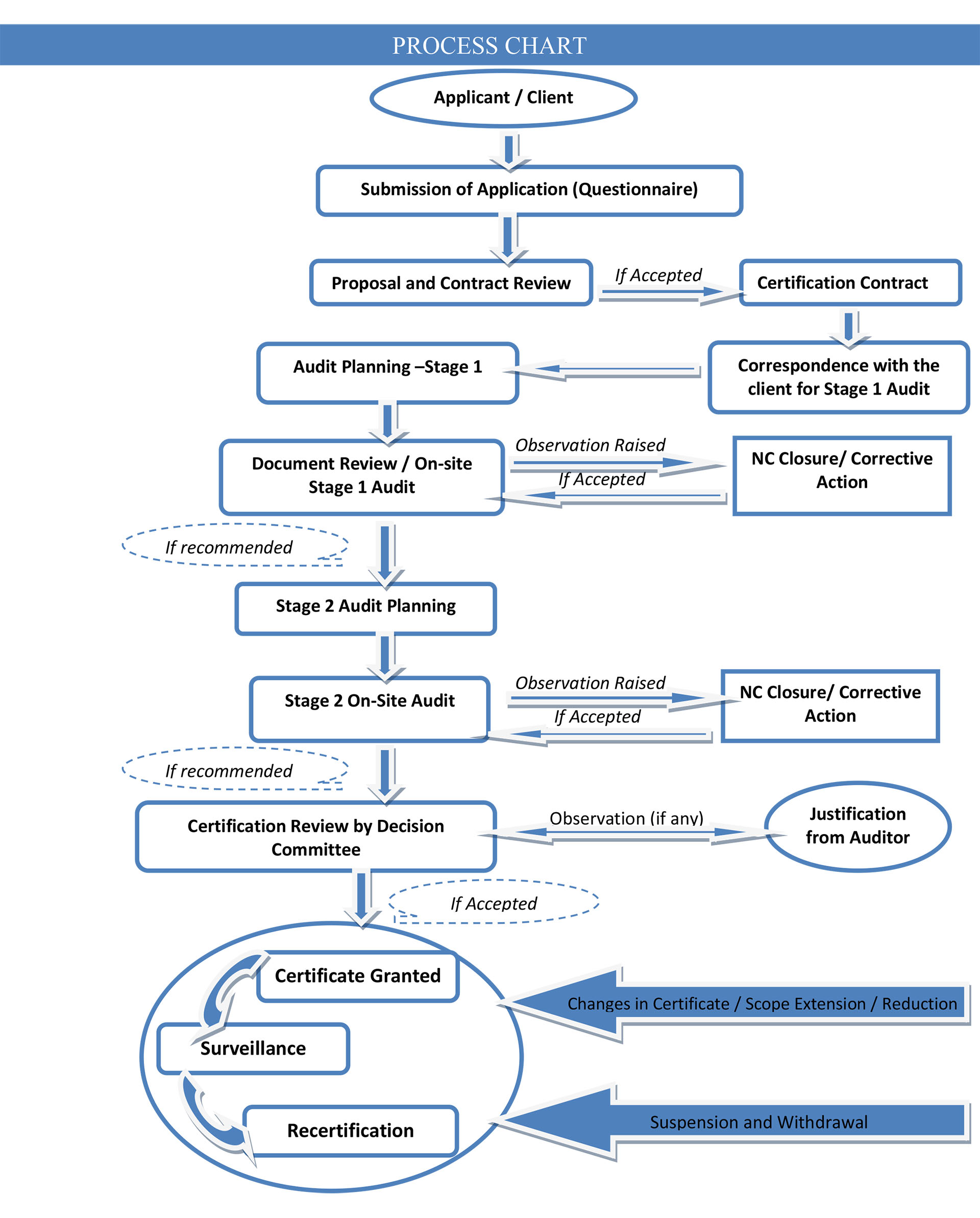 ISO Global Certification, ISO Certification in India